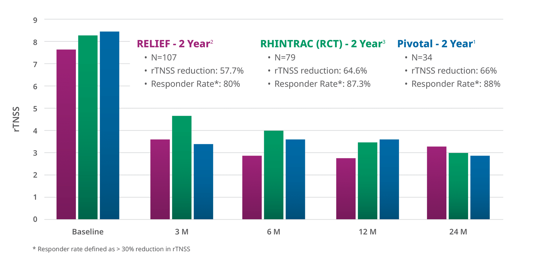 CHRONIC RHINITIS REQUIRES COMPREHENSIVE TREATMENT